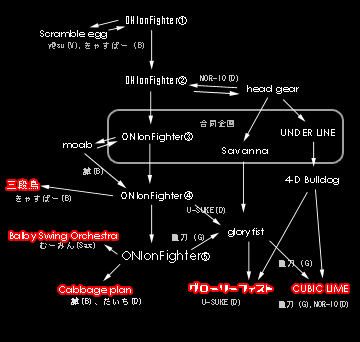 BIOGRAOHY--ONIonFighter official web site